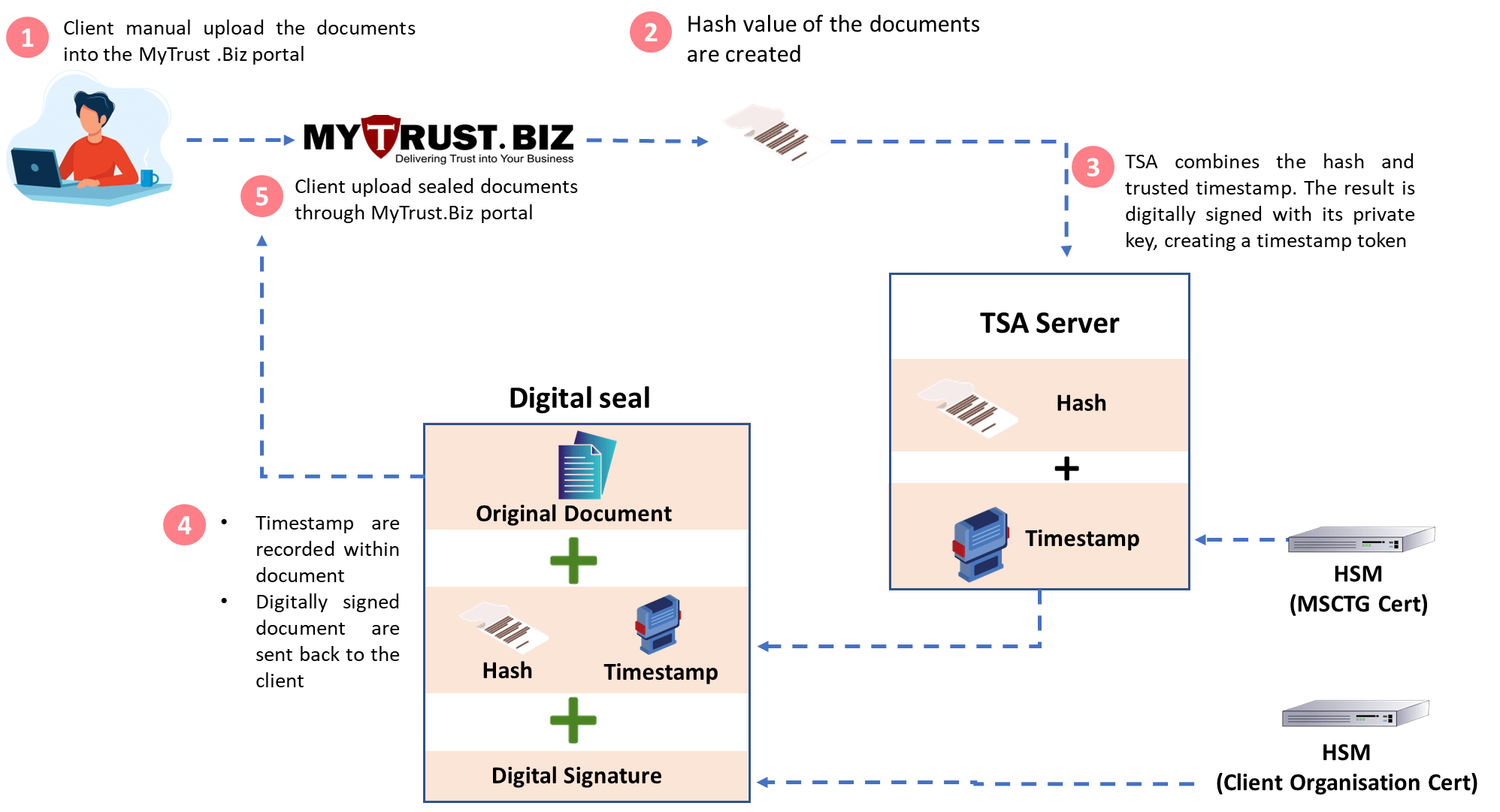Digital Seal – Trustgate
