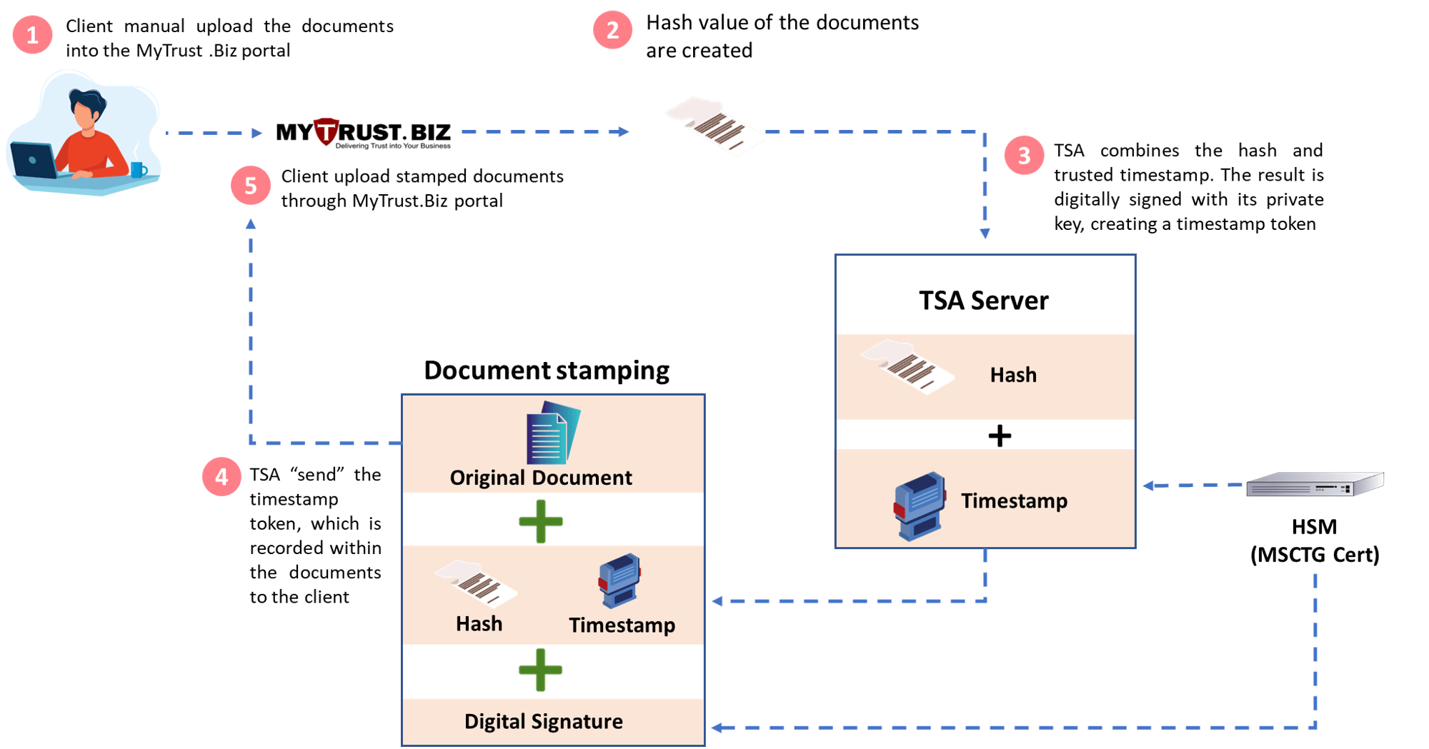 Document Stamping – Trustgate